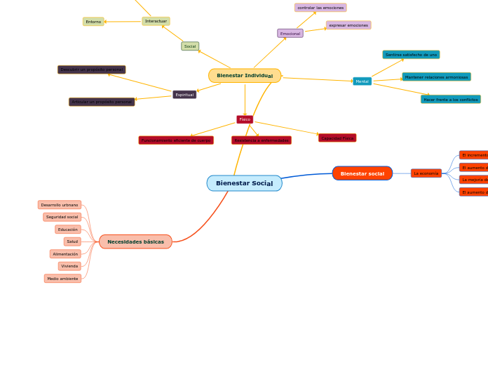 Bienestar Social - Mind Map